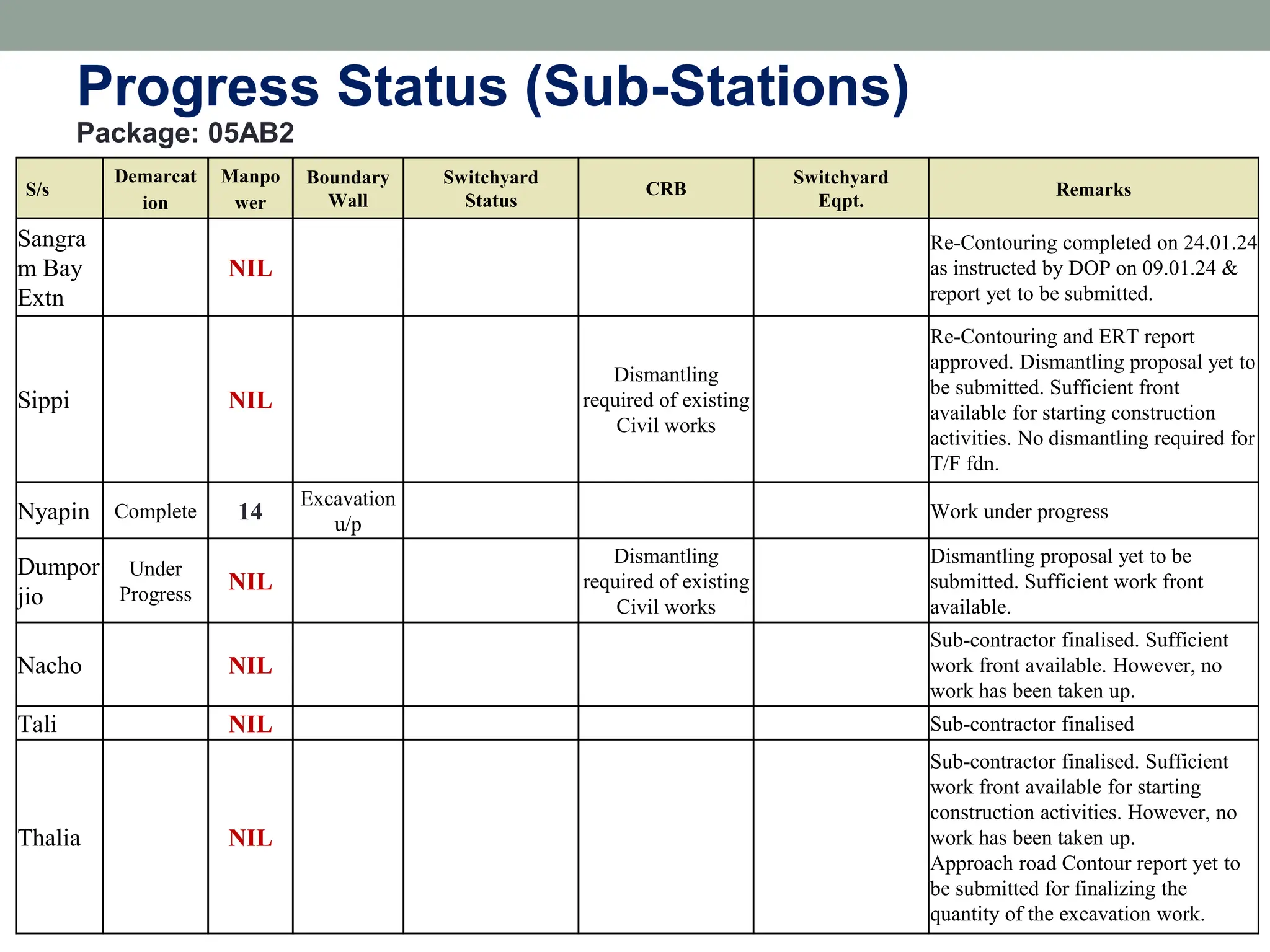 Electrical Project Details of Arunachal Pradesh | PPT