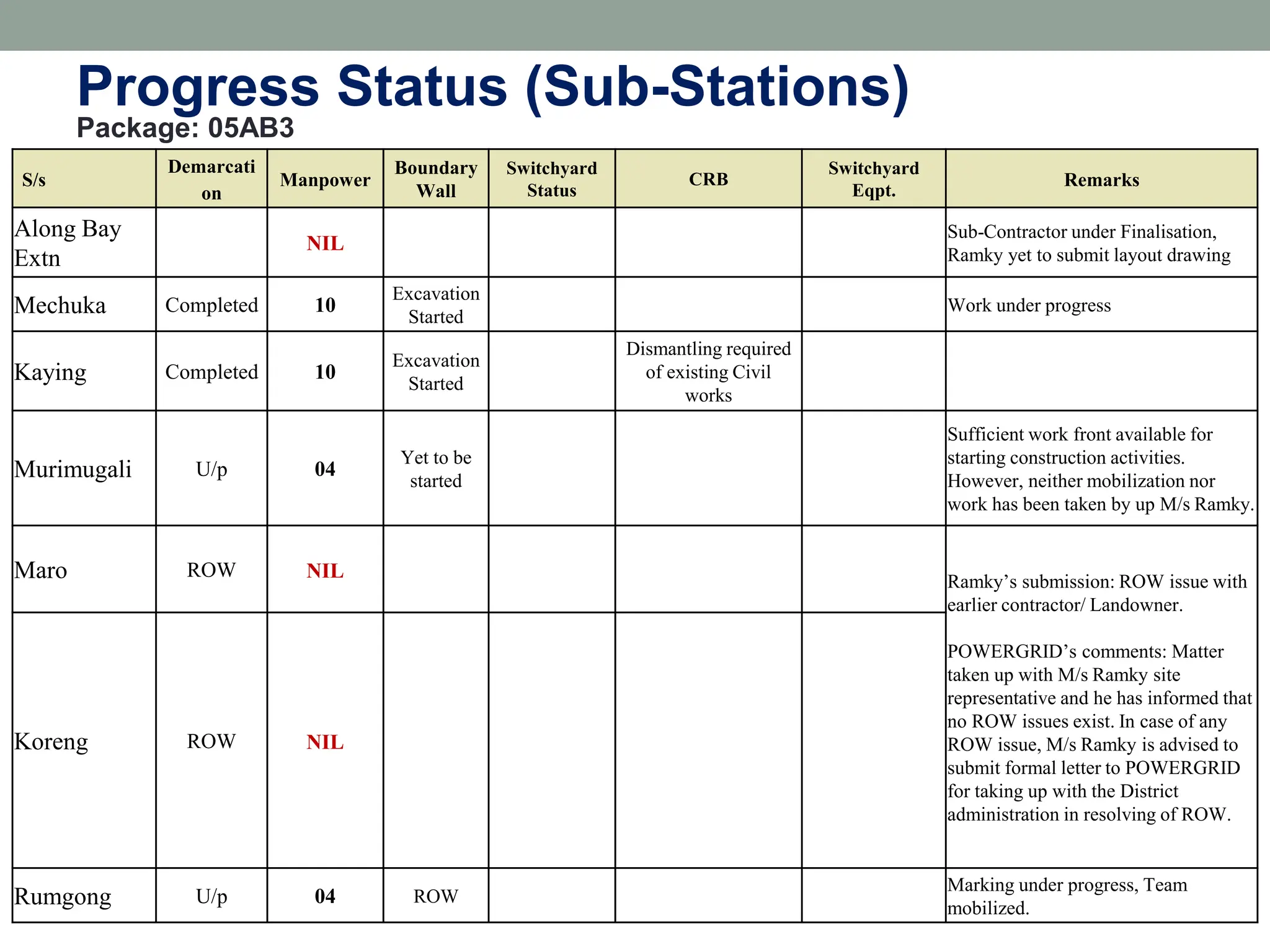 Electrical Project Details of Arunachal Pradesh | PPT