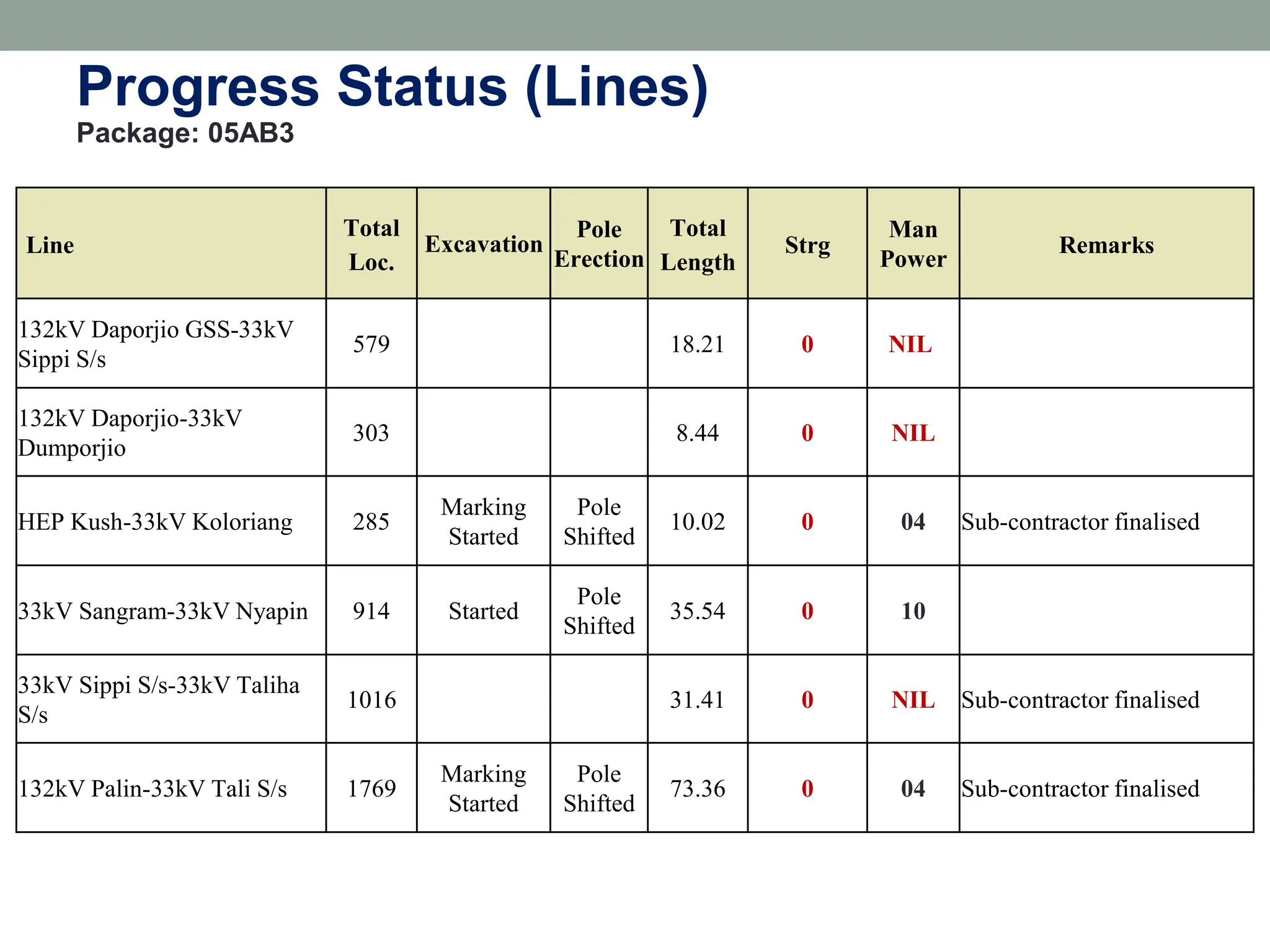 Electrical Project Details of Arunachal Pradesh | PPT