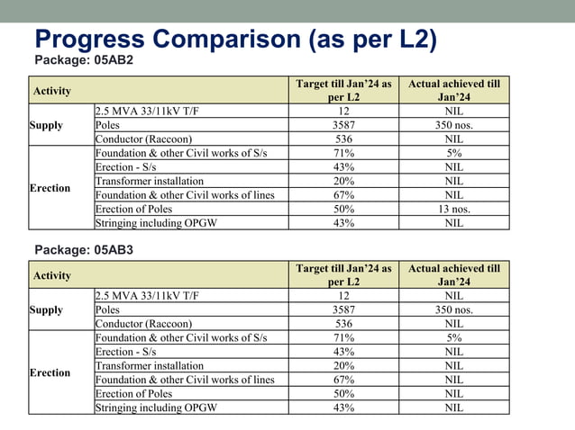 Electrical Project Details of Arunachal Pradesh | PPT