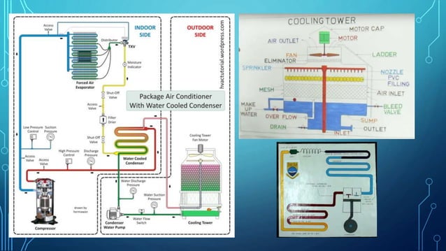 Packaged air conditioners | PPTX