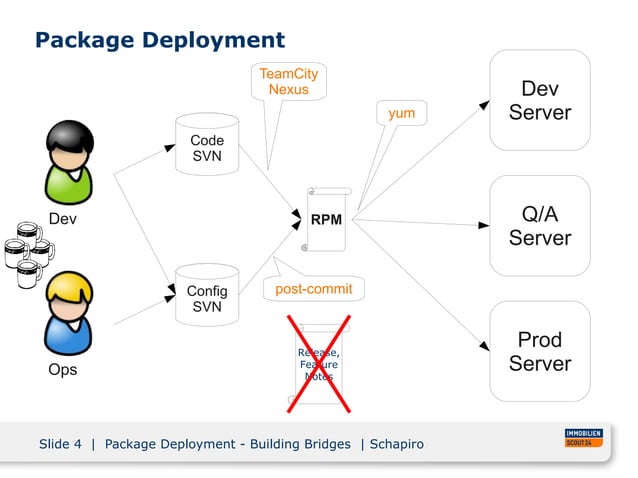 Package Deployment - Building Bridges between Dev and Ops | PPT