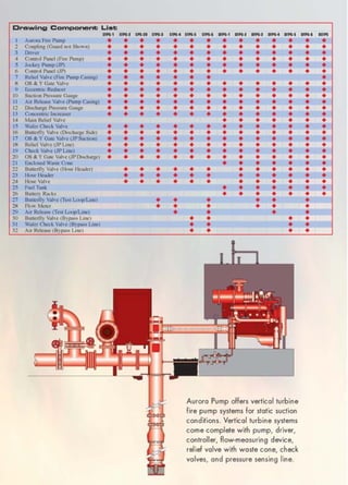 Aurora Packaged Fire Pump Systems | PDF