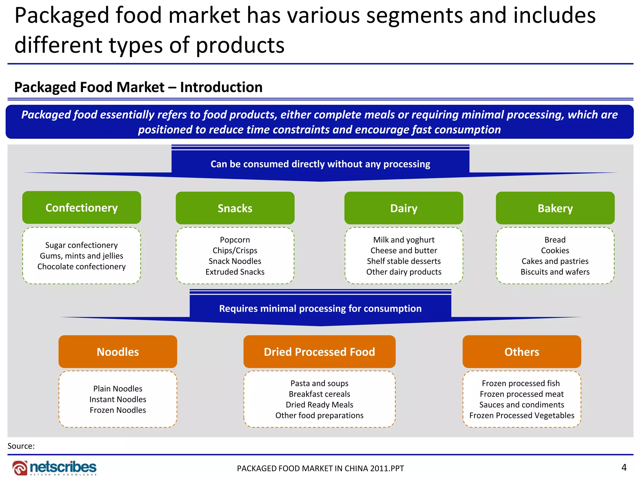 Market Research Report : Packaged Food Market in China 2011 | PDF
