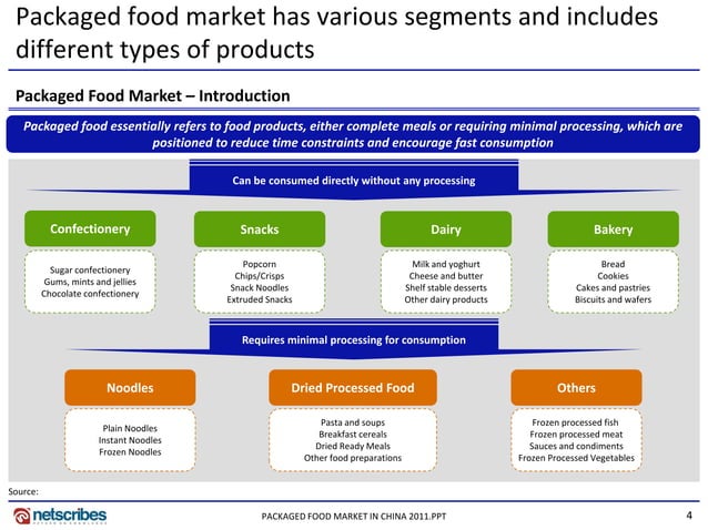 Market Research Report : Packaged Food Market in China 2011 | PPT