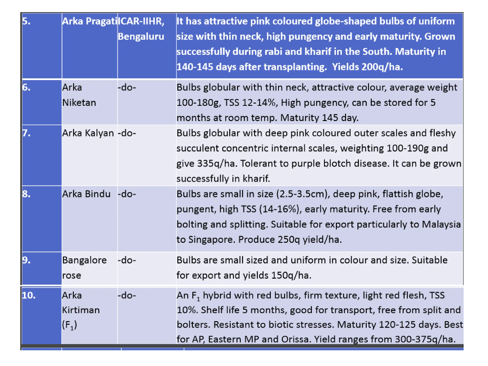Package of Practices in Onion Farming.pdf