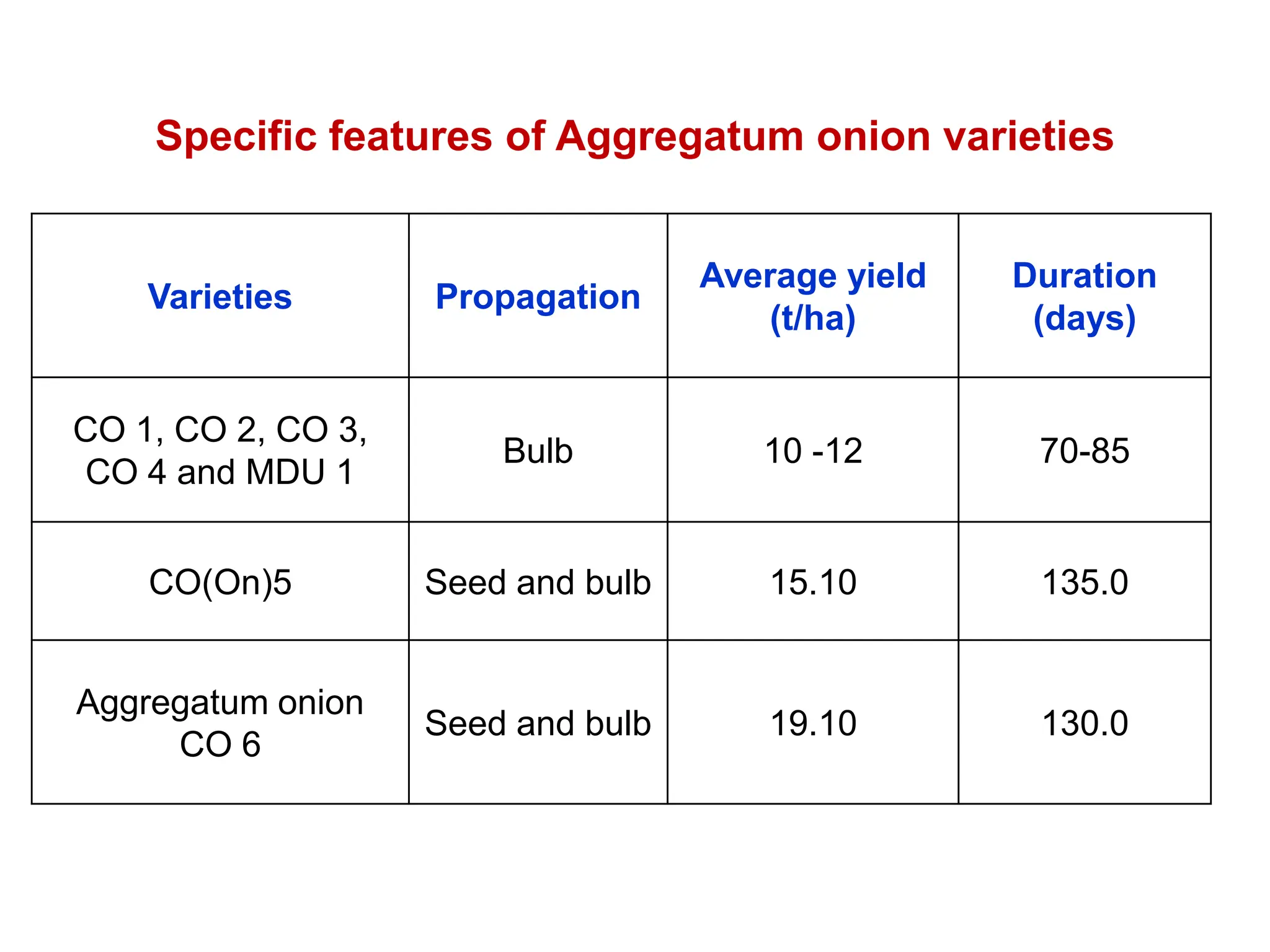 Package of Practices in Onion Farming.pdf