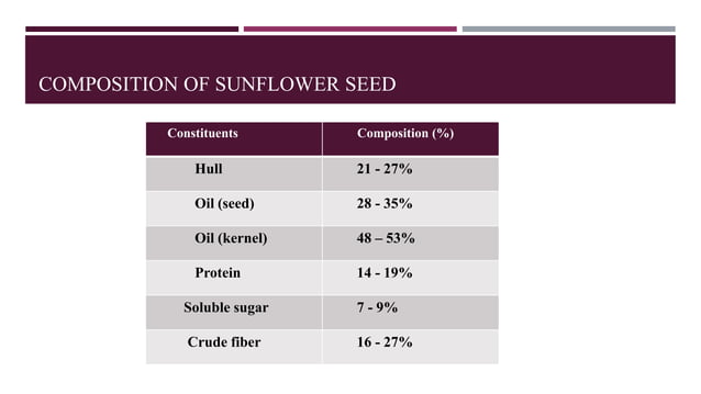 Package of Practices of Sunflower.pptx | Agriculture | Industries
