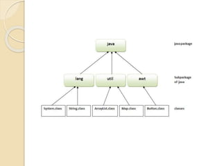 Packages | PPTX | Programming Languages | Computing
