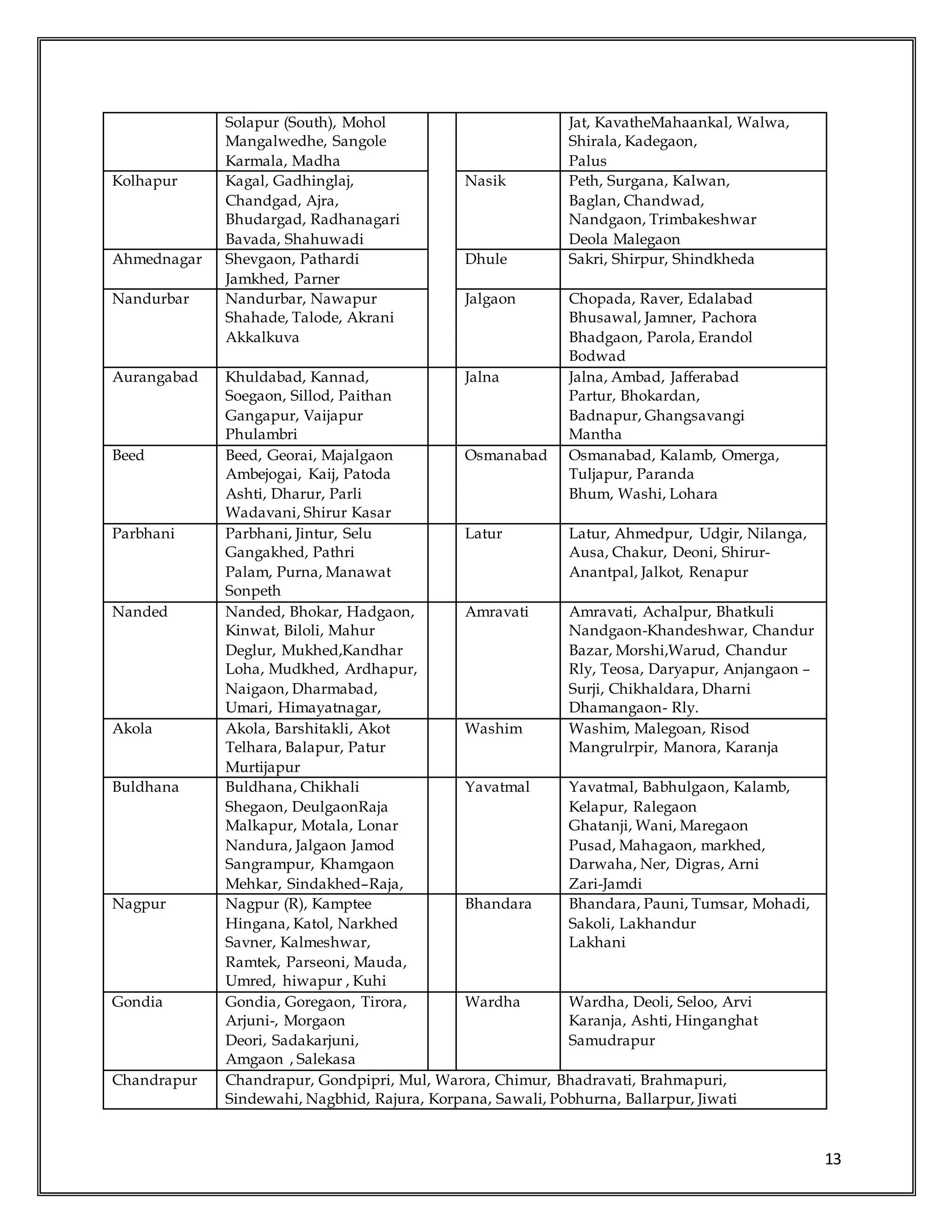 Maharashtra - Package scheme of incentive | DOCX