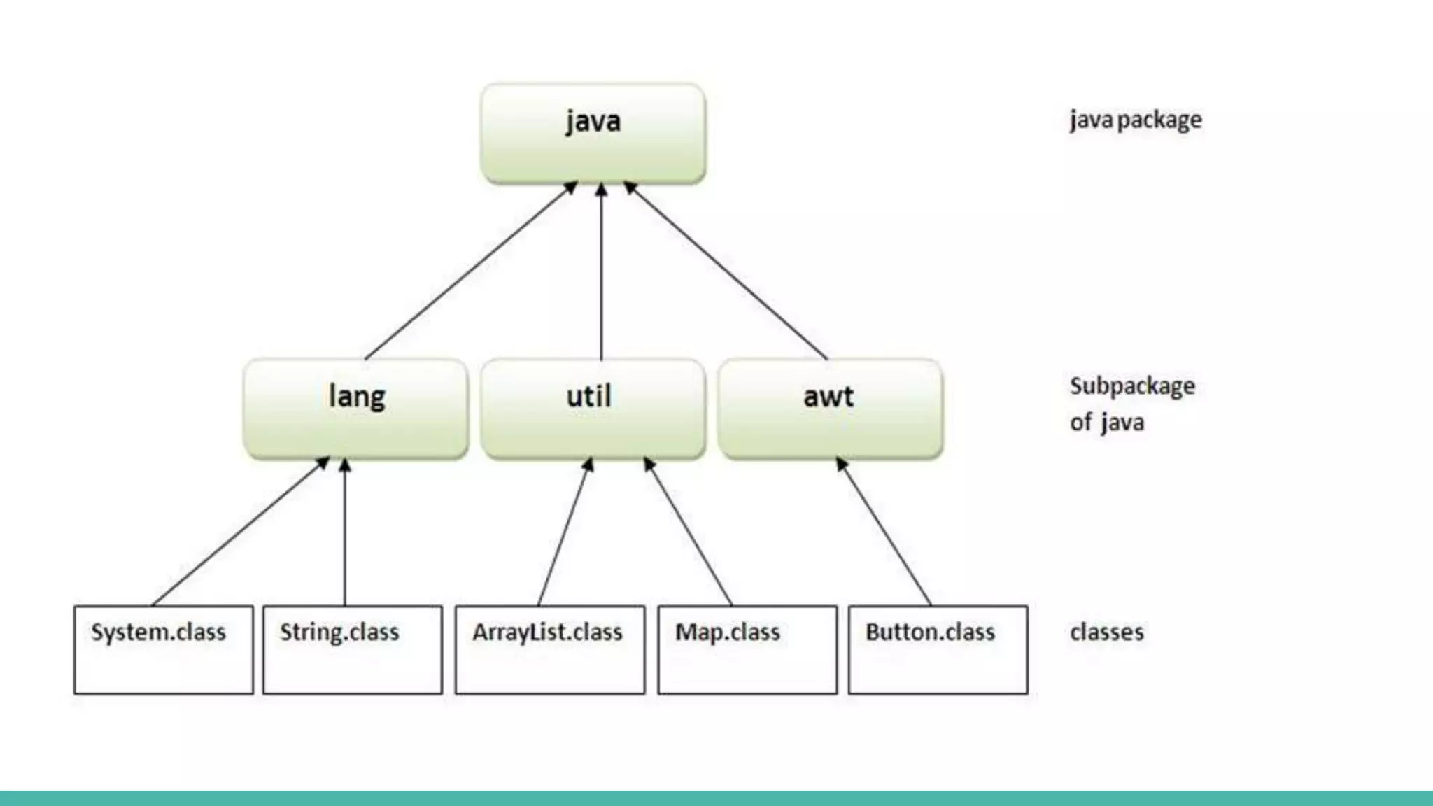 Packages in java | PPT Packages in java | PPT