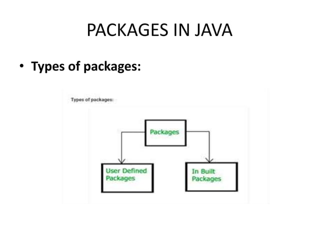 Packages in java | PPT