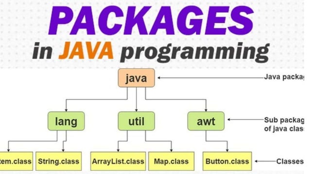 Packages in java | PPT