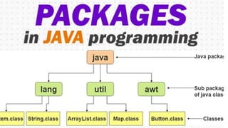 THE PACKAGES CONCEPT IN JAVA PROGRAMMING.pptx | Programming Languages | Computing