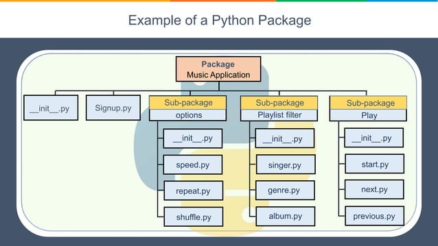 Packages In Python Tutorial | PPTX | Programming Languages | Computing