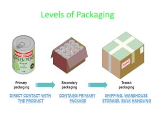 Packaging | PPT