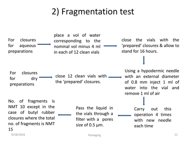 Testing of Packaging materials | PPTX | Skin Care | Beauty