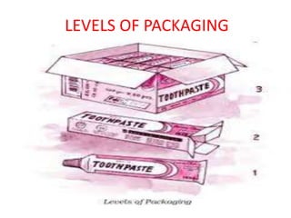 Packaging | PPTX | Business | Business and Finance