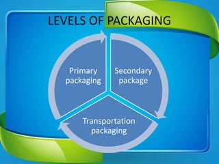 Packaging | PPTX | Business | Business and Finance