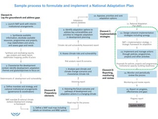 Packaging Adaptation Actions into Programmes, Projects and Policies | PDF