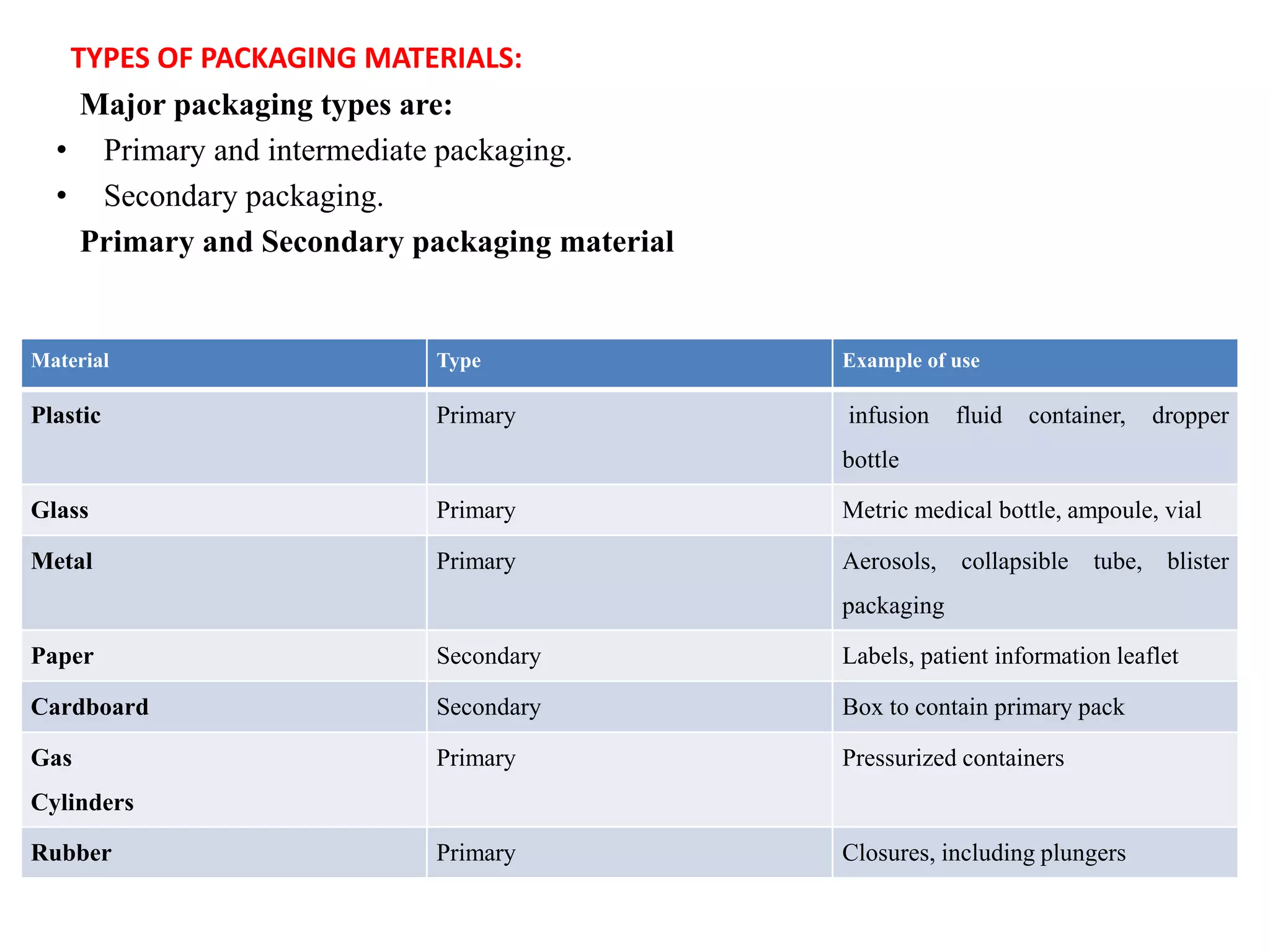 Pharmaceutical Packaging | PPTX