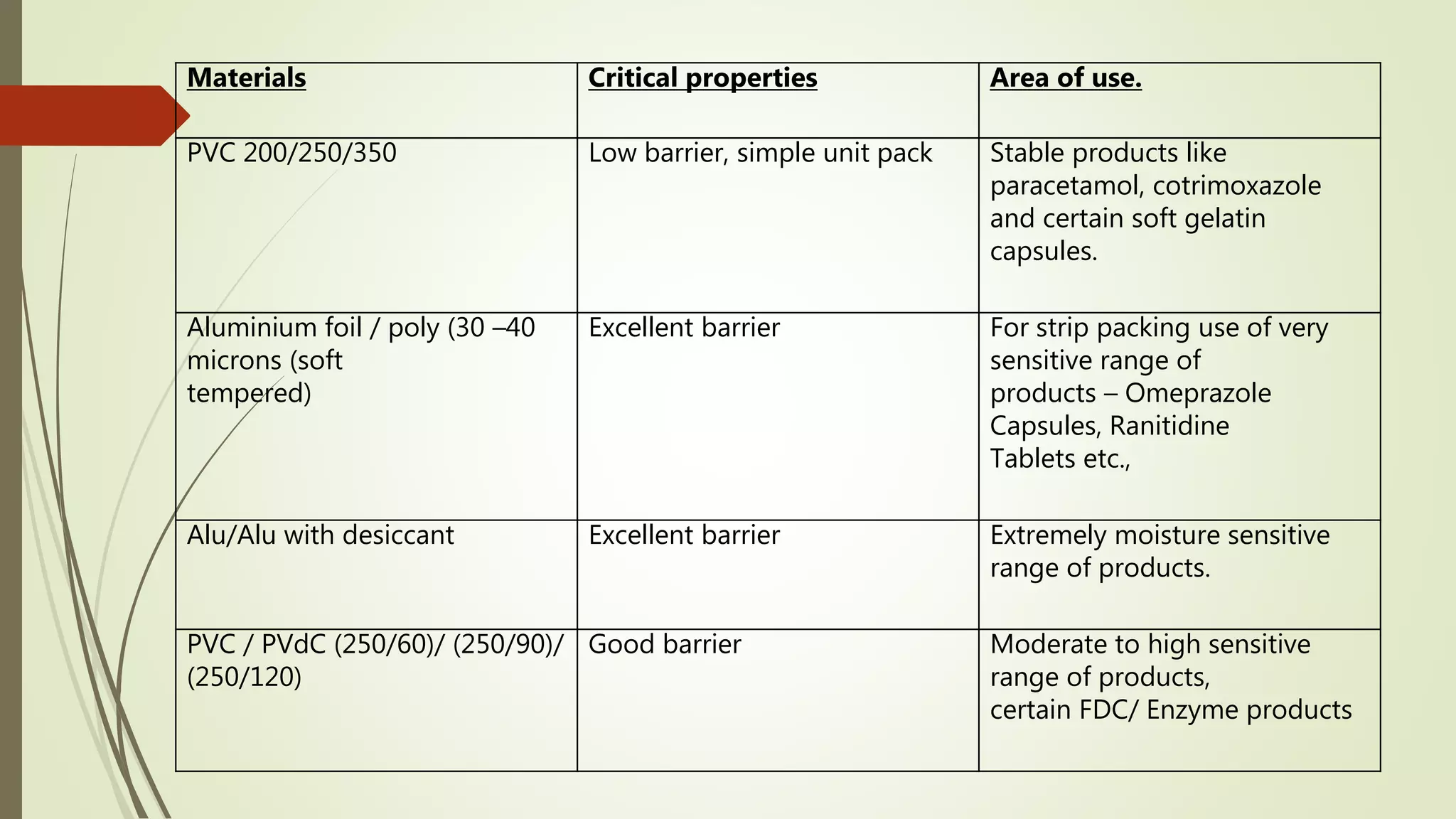 Pharmaceutical Packaging tablet and capsules | PPTX
