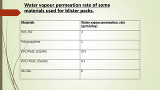 Pharmaceutical Packaging tablet and capsules | PPTX