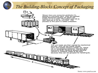 Packaging for the Logistics | PPT