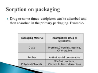 Pharmaceutical Packaging incompatibility | PPTX