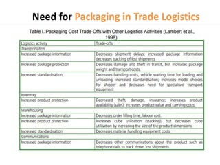 Packaging in Trade Logistics.pptx | Weather | Science