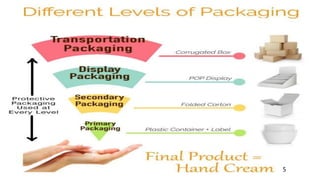 Packaging & labelling - Marketing_Presentation | PPTX
