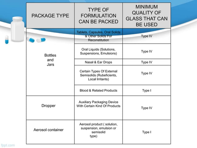 Basic principles of compounding and dispensing (Containers and closures ...