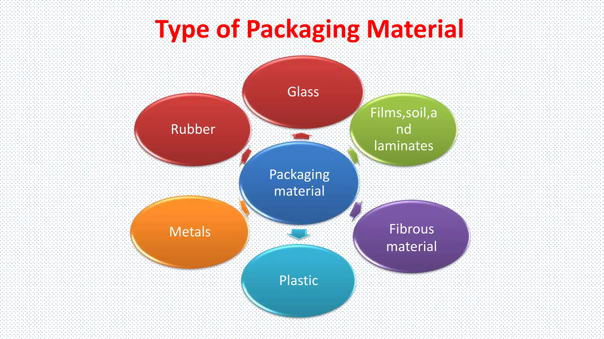 Packaging material | PPTX