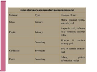 PACKAGING MATERIAL SCIENCE FOR PHARMA PRODUCTS | PPTX