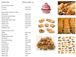 Bakery Goods List