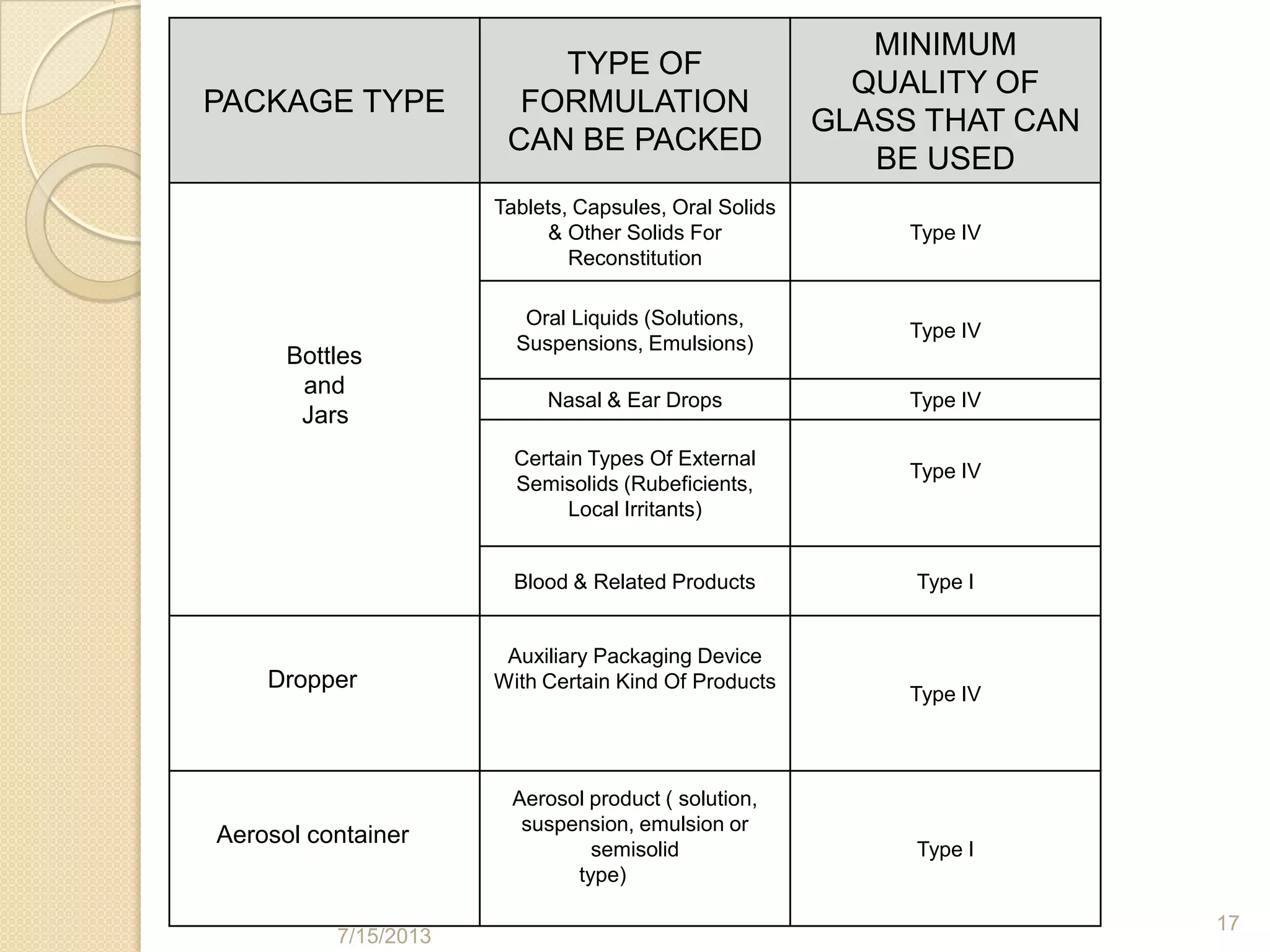 Packaging of pharmaceutical products | PPTX