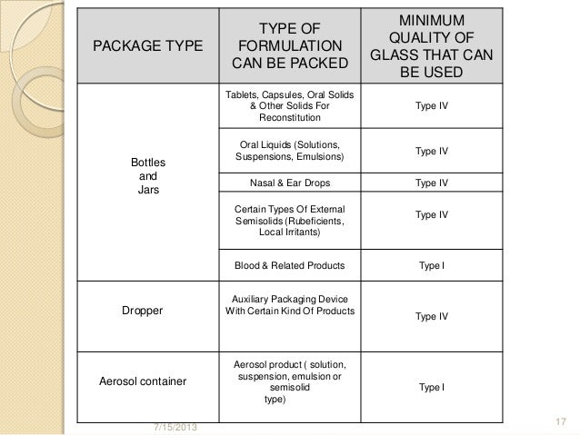 Packaging of pharmaceutical products