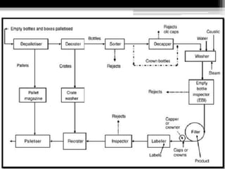 Packaging plant (lec8) | PPT | Free Download