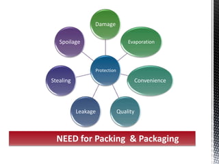 Importance of Packaging | PPTX