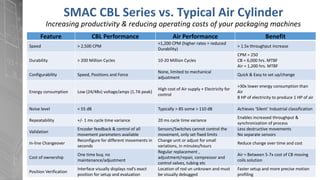 SMAC Moving Coil Actuators Packaging Solutions | PPT
