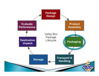 3 of 7 Packaging Review - Packaging | PDF