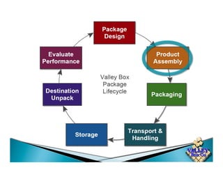 2 of 7 Packaging Review - Product Assembly | PDF