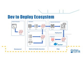 Packaging software for the distribution on the edge | PPT