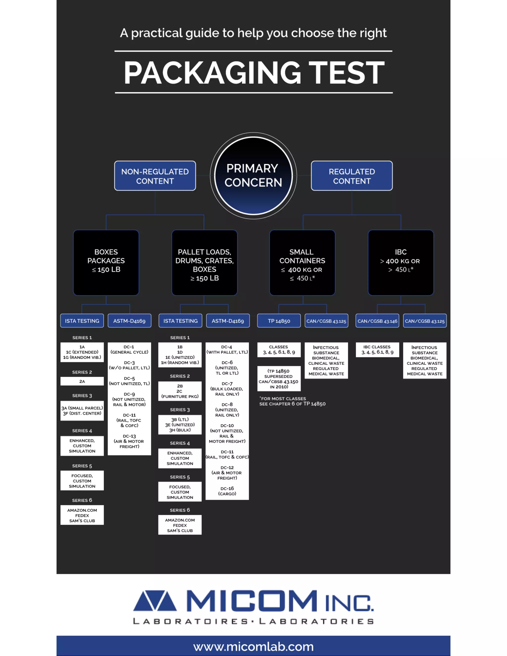 How to choose a packaging test? | PDF | Rail Travel | Travel Type