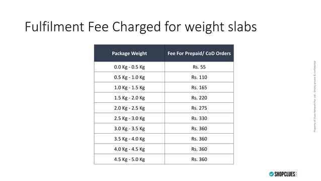 Packaging weight guidelines | PPTX | Business | Business and Finance