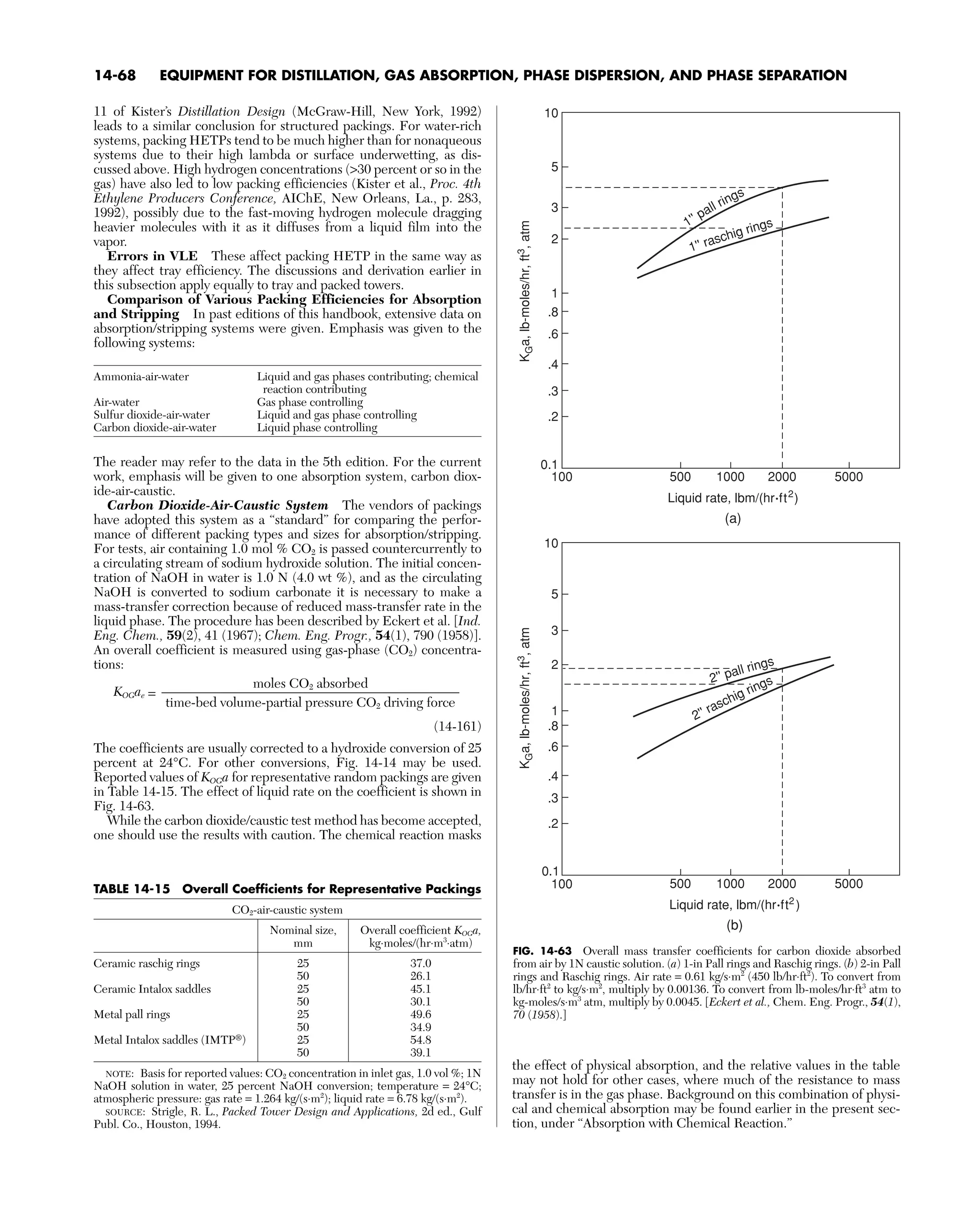 Packed bed flooding | PDF