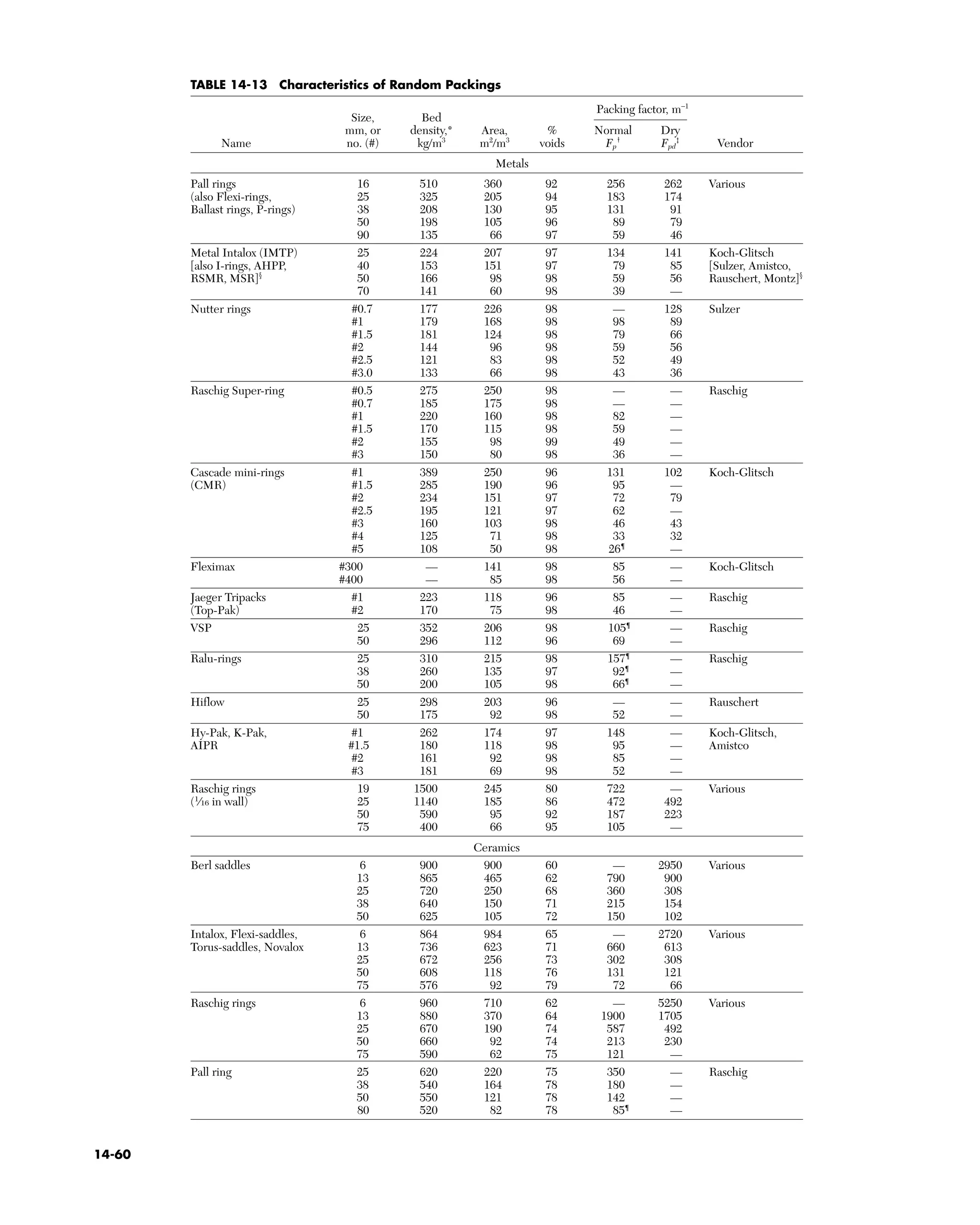 Packed bed flooding | PDF