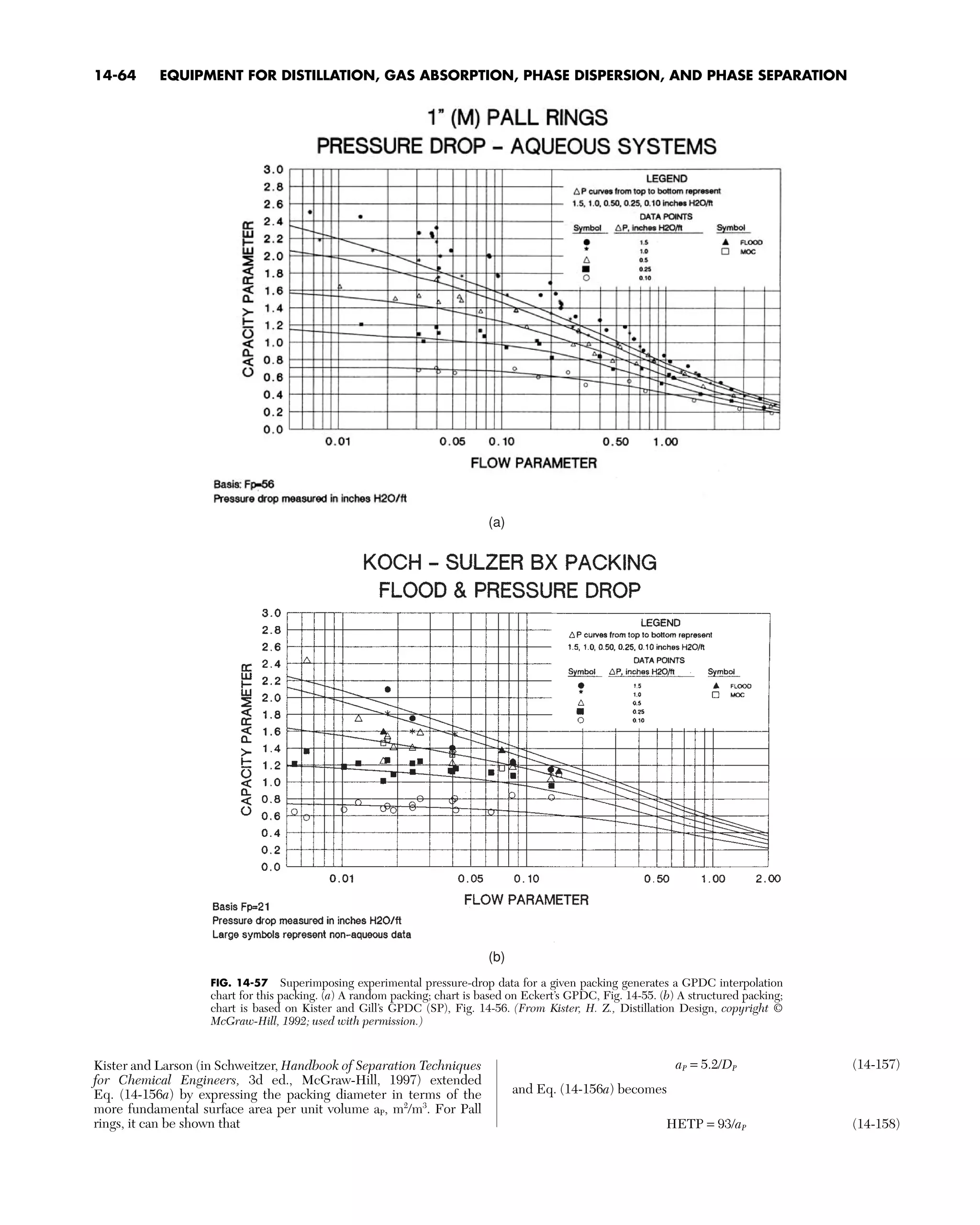 Packed bed flooding | PDF