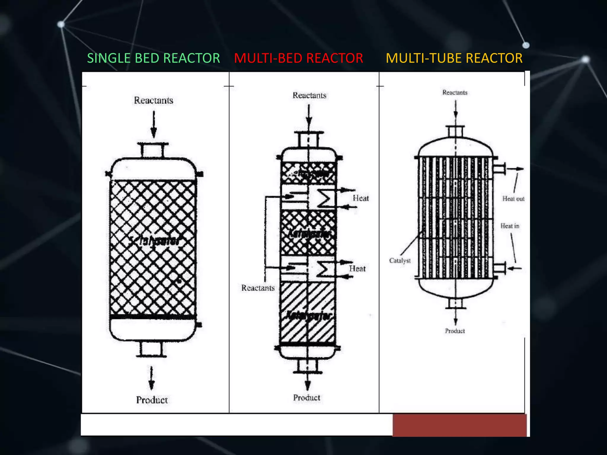 Packed bed reactor | PPTX