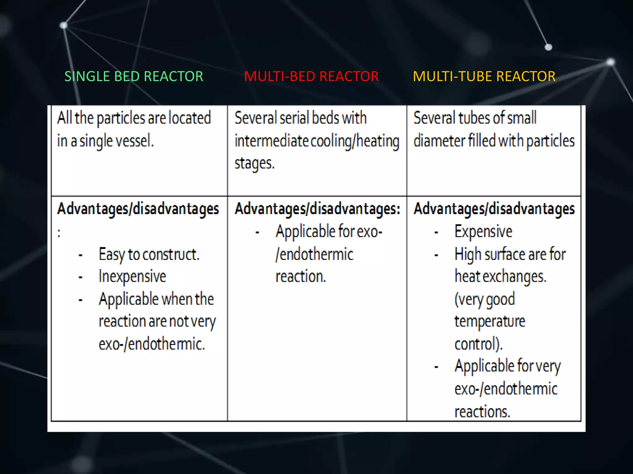 Packed bed reactor | PPTX